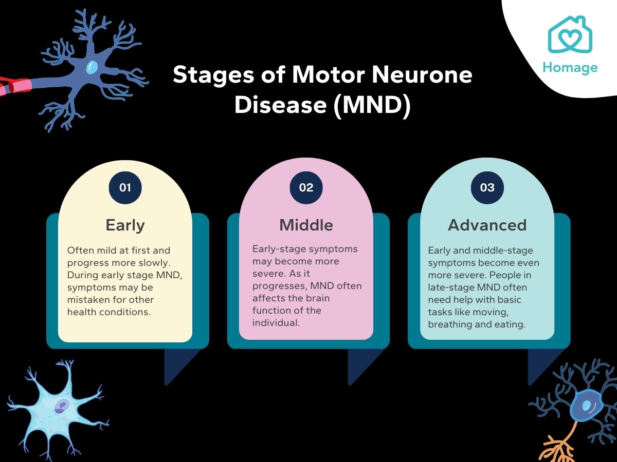 Motor Neurone Disease Mnd 101 Causes Symptoms Diagnosis